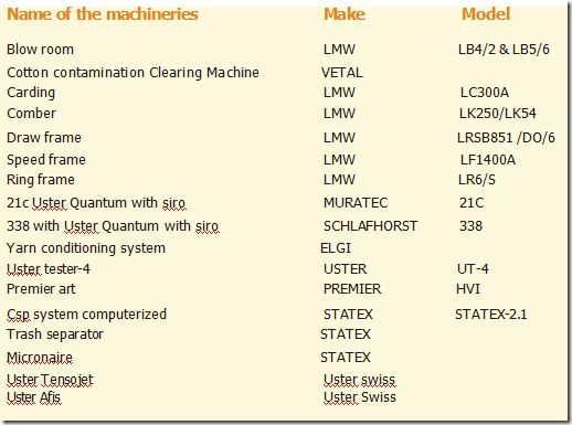 SCM Textiles – The Chennai Silks Group - History